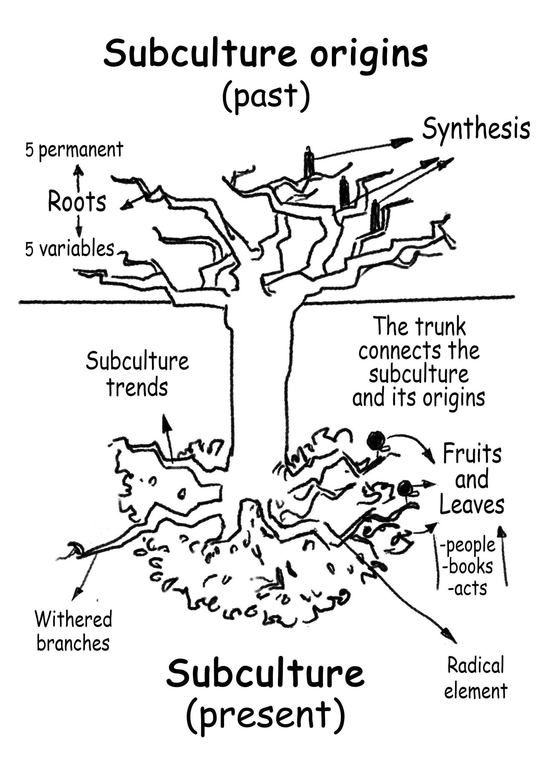 The model of an “inverted tree” for researching subcultures | Western ...