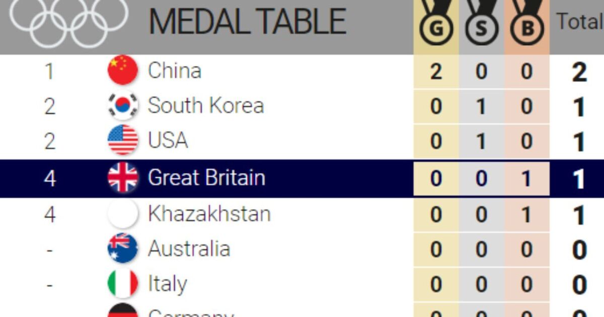 Olympics medal table LIVE: China lead as Team GB secure first medal ...